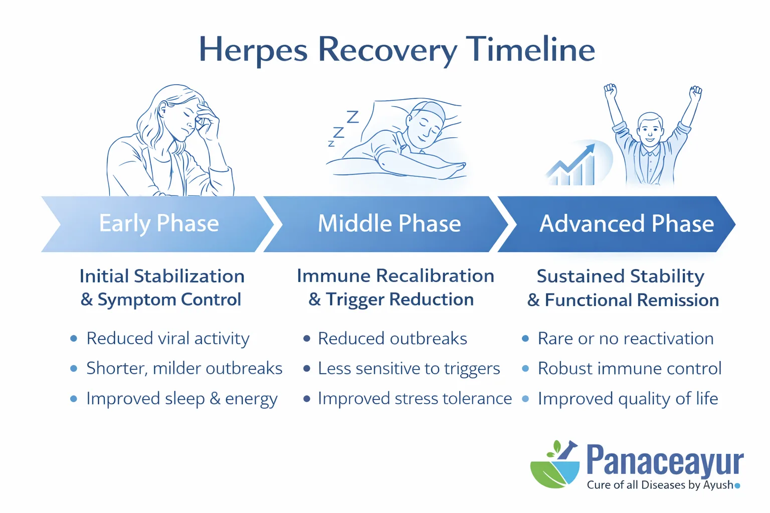 Herpes Symptoms In Men Timeline